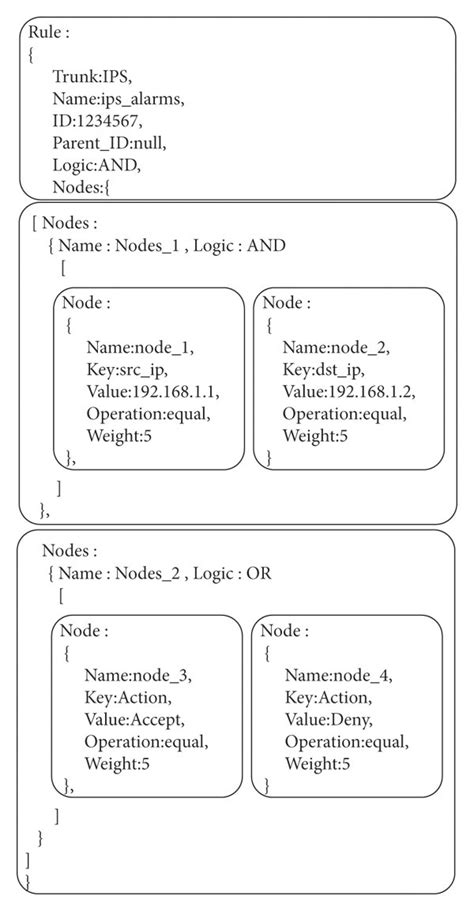 Example Of A Greedy Tree Rule Download Scientific Diagram