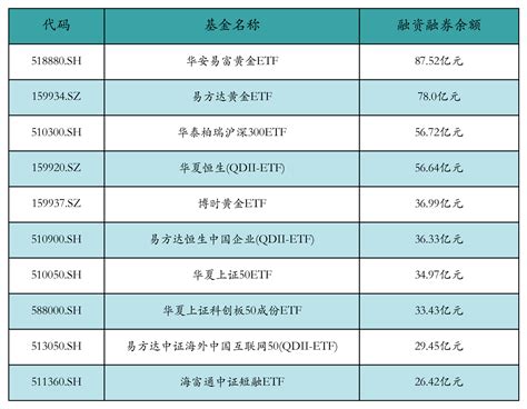 Etf融资融券日报：两市etf两融余额较前一交易日减少41亿元，易方达中证海外中国互联网50qdii Etf融资净买入达102亿元科技恒生