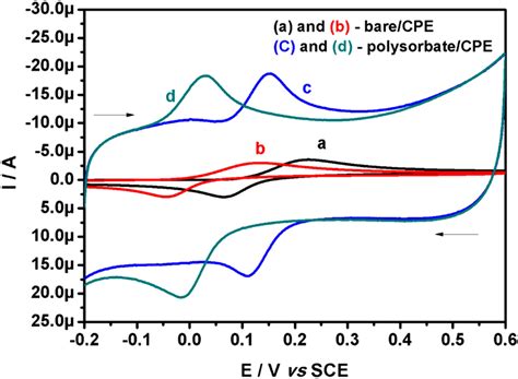 CVs of μM CC curve a and μM HQ curve b at bare CPE the Download Scientific