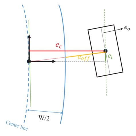 Lag Contour Orientation And Offset Error The Vehicle Model Is Download Scientific