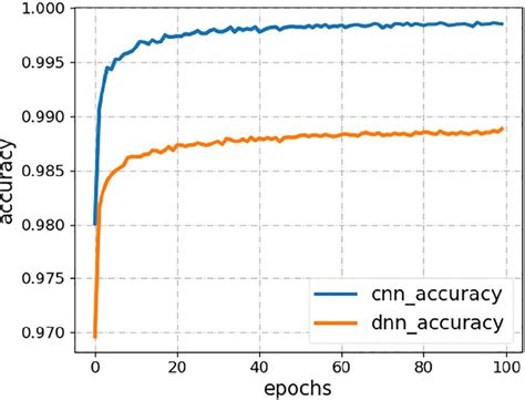 detailed comparison figure of test set accuracy download scientific
