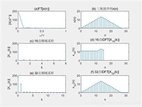 数字信号处理 dsp 实验——离散信号产生及频谱的绘制 画出验证频域采样定理的程序流程图 csdn博客