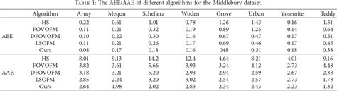 Table 1 From An Improved Fractional Order Variational Optical Flow