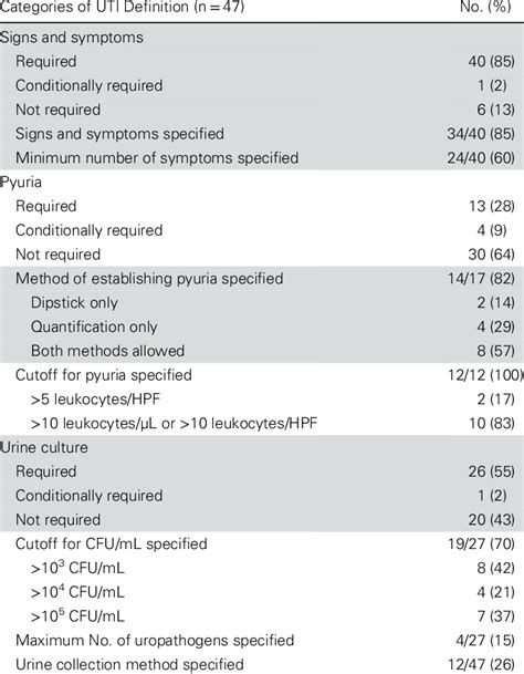 Categories Of Urinary Tract Infection Definition Download Scientific Diagram