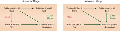 Version Control Diff And Merge
