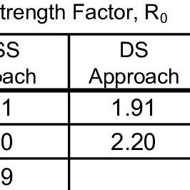 Pdf Seismic Overstrength In Braced Frames Of Modular Steel Buildings