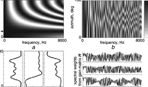 Example Of Gcc Phat Amplitude By Each Frequency And Proposed Subband Download Scientific