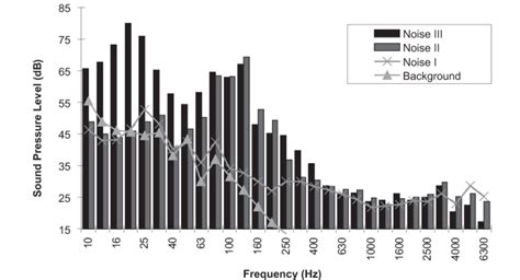 Noise Spectra Inside The Cabin For Different Experiment Options Download Scientific Diagram