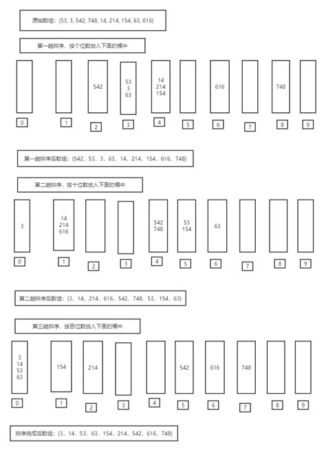 基数排序原理与实现 CSDN博客
