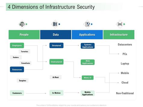 4 Dimensions Of Infrastructure Security Infrastructure Analysis And