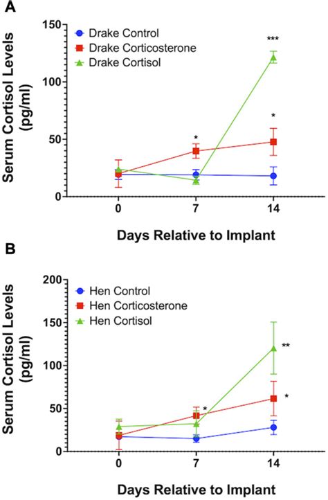 Chronic Treatment With Glucocorticoids Does Not Affect Egg Quality But