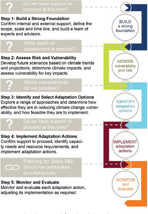 Figure 1 From Parks Canadas Adaptation Framework And Workshop Approach