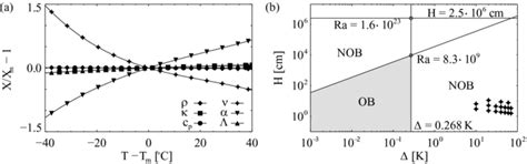 Rotating Non Oberbeckboussinesq Rayleighbénard Convection In Water Physics Of Fluids Aip