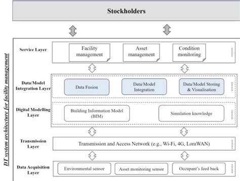 Figure 1 From Digital Twin Enabled Asset Anomaly Detection For Building Facility Management