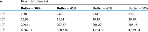 Sorting Execution Time Of External Sorting With Respect To Buffer Size