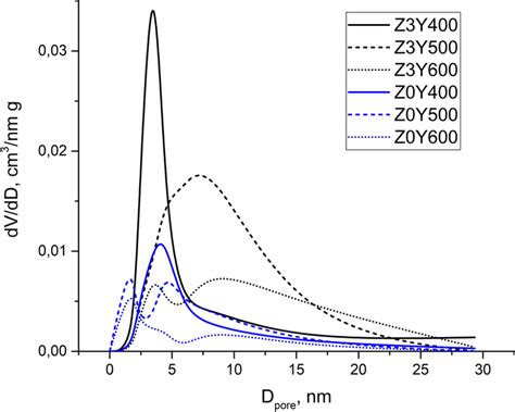 Pores Distribution By Sizes According To N2 Sorption Data Download