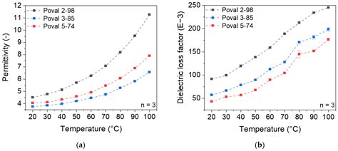 Rf Welding Of Dielectric Lossless Foam Particles By The Application Of A Dielectric Heatable