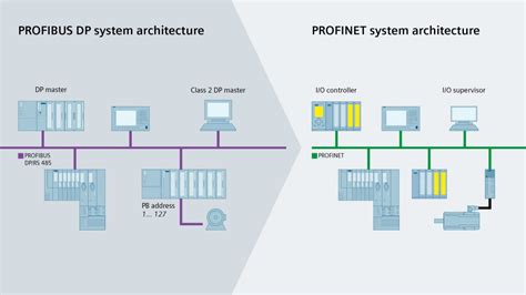 Hacking Profibusprofinet Cyber Security Otics