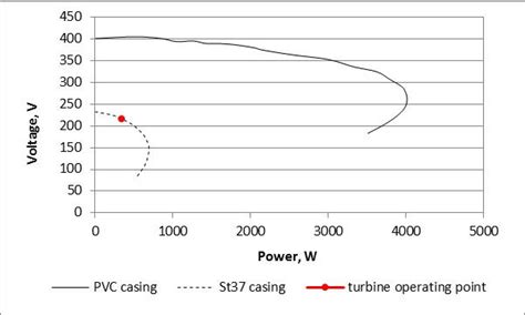 The Experiment Results Of Generator Performance A Power Vs Current Download Scientific
