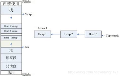 深入研究glibc内存管理器原理及优缺点coldice0521的博客 Csdn博客