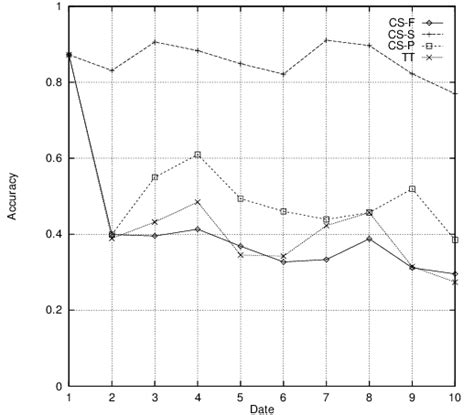 transition of classication accuracy ular learning condition described