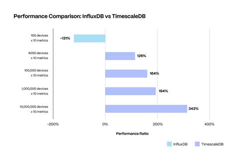 Timescaledb Vs Influxdb Purpose Built For Time Series Data Timescale