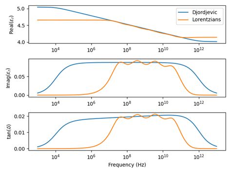 Svenssondjordjevic Dispersion · Issue 1179 · Nanocompmeep · Github