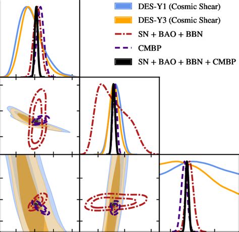 Cosmic Shear Posteriors In Λcdm Model For Des Y1 And Des Y3 Unlike All Download Scientific