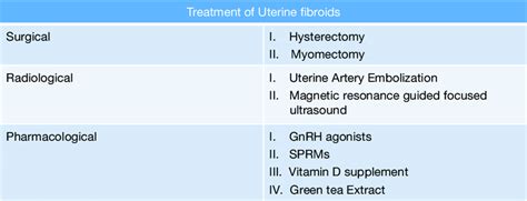 Treatment Of Uterine Fibroids Download Scientific Diagram