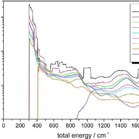 Integral Reaction Cross Sections Summed Over All Product States For The