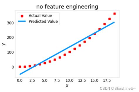 Linear Regression 线性回归 Csdn博客