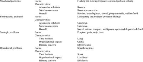 The Two Dimensions Of Decision Making Context Download Table