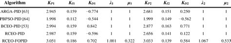 best parameters of multivariable pid fopid controllers with decoupler