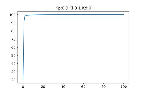 阻尼衰减曲线用python不到40行的python模拟水箱的pid调节实现 Csdn博客 阻尼衰减曲线用python不到40行的python模拟水箱的pid调节实现 Csdn博客