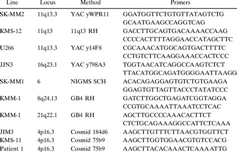 Mapping Of Translocation Breakpoints Download Table