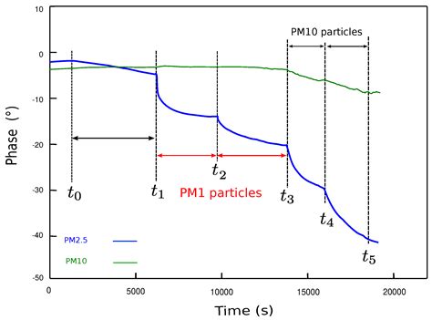 Real Time Cascade Impactor Based On Surface Acoustic Wave Delay Lines