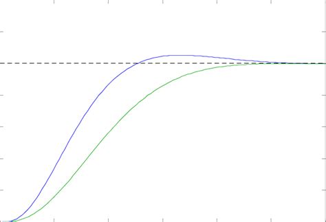 Step Response Boundaries Used To Design The Qft Controller Download Scientific Diagram