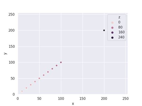 How To Set The Hue Range For A Numeric Variable Using A Colored Bubble