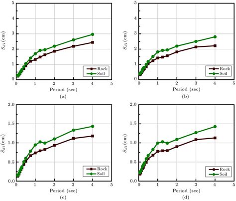 Eeects Of Local Site Condition On Inelastic Spectral Displacement In