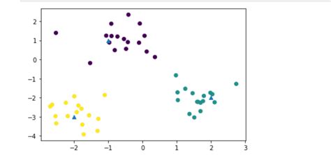 Introduction To Sklearn Make Blobs Function And Corresponding