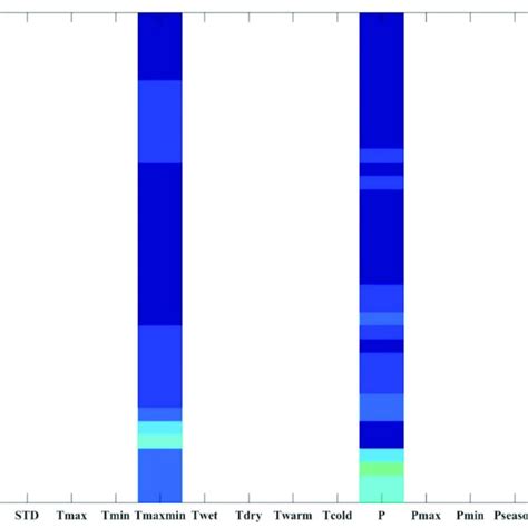 Permutation Importance Values For Long Term Environmental Factors In