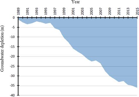 Groundwater Level Variation Of The Varamin Aquifer 1989 2015 Download Scientific Diagram