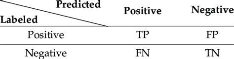 Confusion Matrix Of The Classification Results Tp True Positive