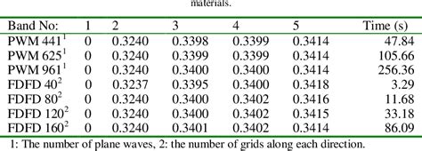Table 1 From Photonic Band Gap Analysis Using Finite Difference Frequency Domain Method