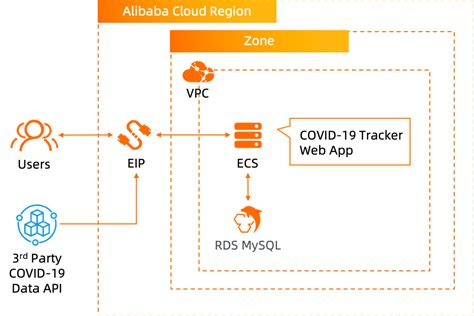 Cloud Native Web App On Alibaba Cloud Covid Tracker Alibaba Cloud Community