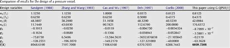 Table 3 From Gaussian Quantum Behaved Particle Swarm Optimization