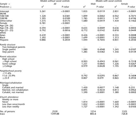 Gee Poisson Models Of Number Of Sexual Partners Download Table