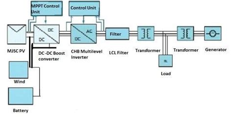 Proposed System Model Ii Simulation Model Download Scientific Diagram