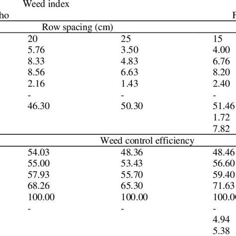 Interaction Effect Of Row Spacing And Weeding Frequency On Weed Index