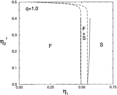 Phase Diagram Of Binary Hard Sphere Mixtures With Size Ratio Q10